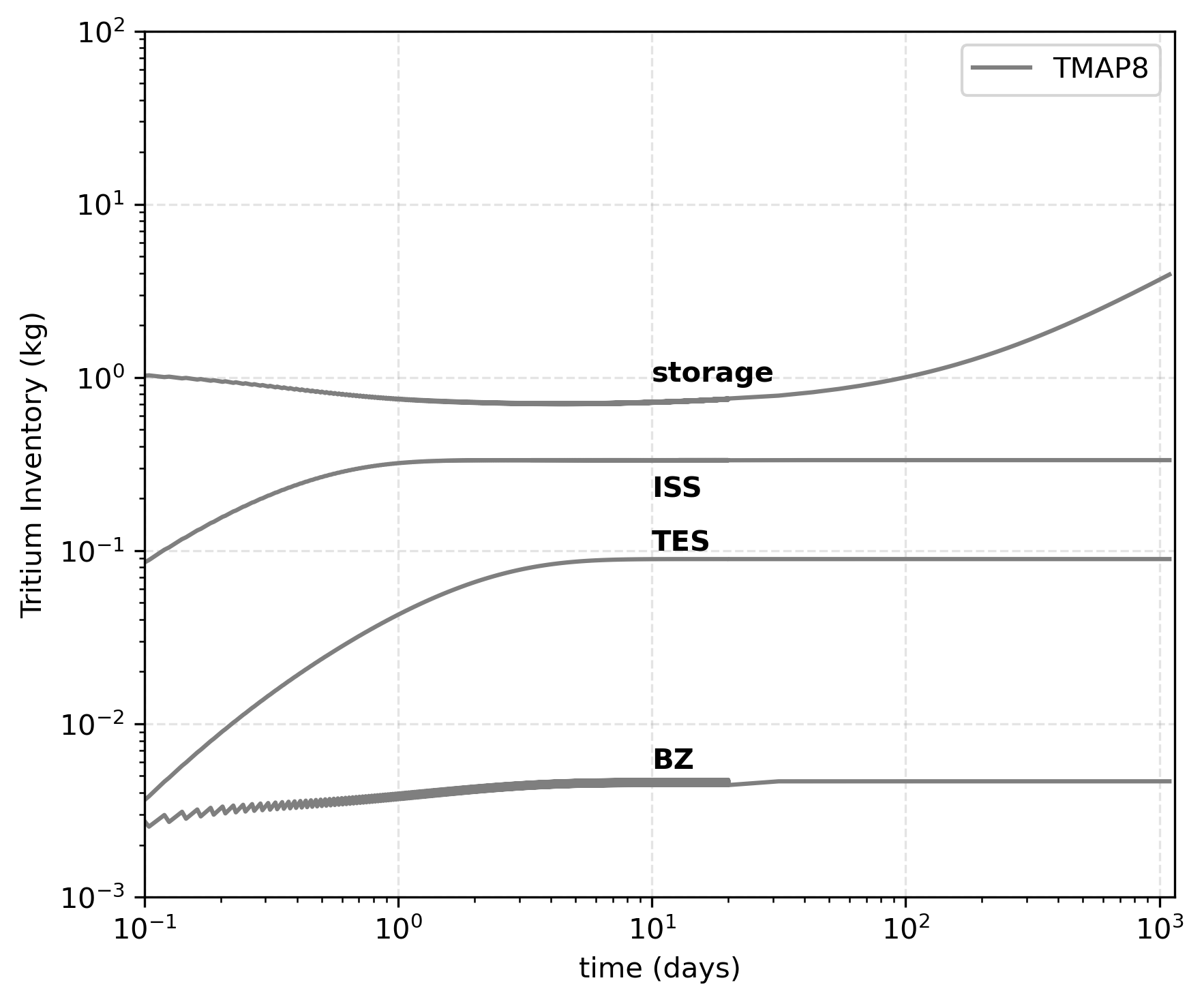 Fuel Cycle Benchmarking from | TMAP8
